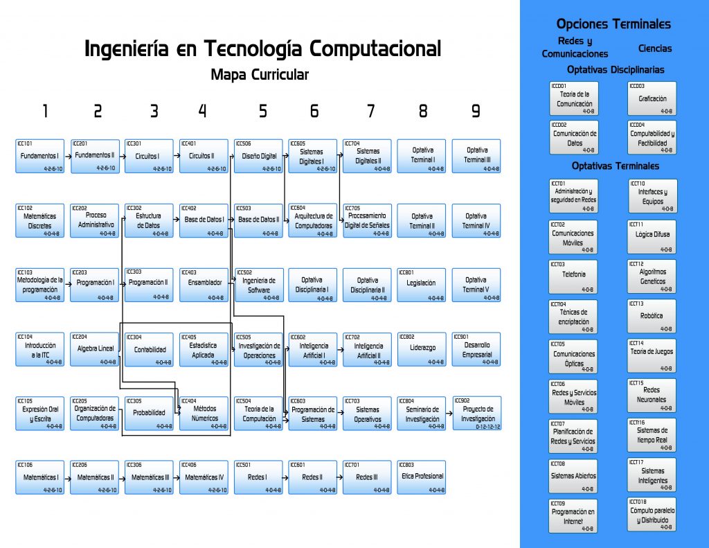 ITC Plan 2004 – Departamento Académico de Sistemas Computacionales