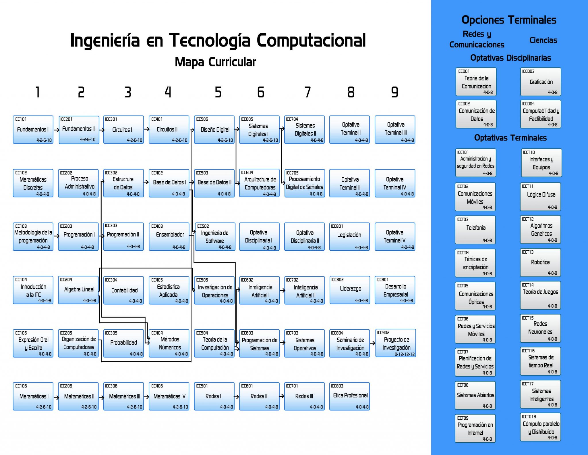 ITC Plan 2004 – Departamento Académico de Sistemas Computacionales